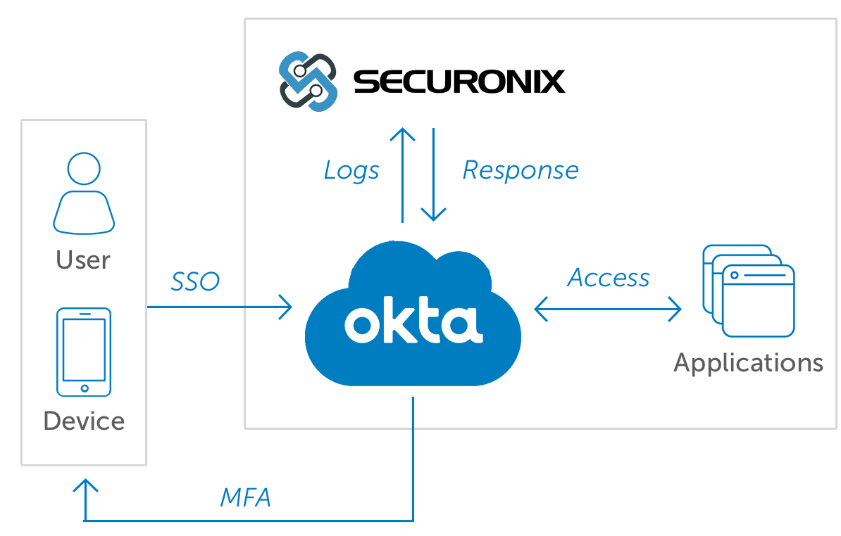 Securonix | Okta